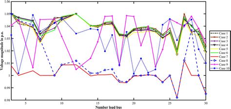 frontiers optimal power flow of renewable integrated power systems using a gaussian bare bones