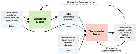 architecture of conditional generative adversarial networks cgans download scientific diagram