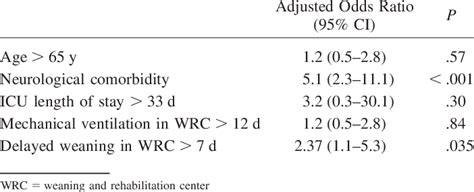 multivariate binary logistic regression analysis download scientific diagram