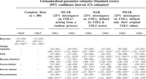 illustration of multiple linear regression analysis using missing data download table