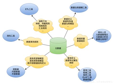 一文搞懂什么是数据仓库 data warehouse 数据仓库与数据库区别有哪些？什么是元数据？ 知乎