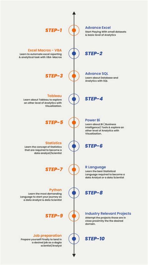 Roadmap To Become A Data Analyst Data Scientist