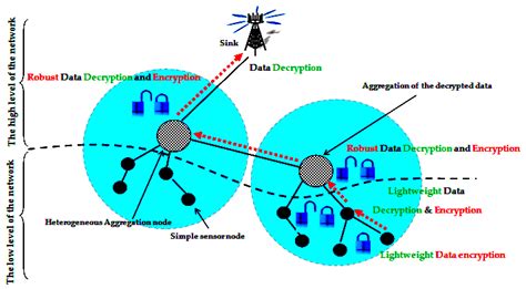 sensors free full text an outline of data aggregation security in heterogeneous wireless