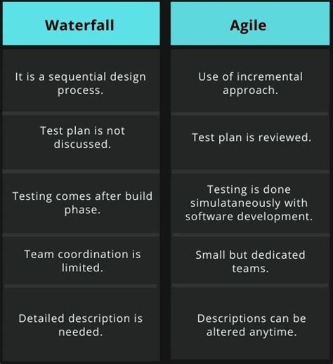 Waterfall Vs Agile Comparison