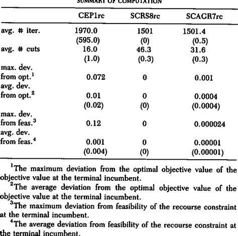 table 1 from an exact penalty algorithm for recourse constrained stochastic linear programs