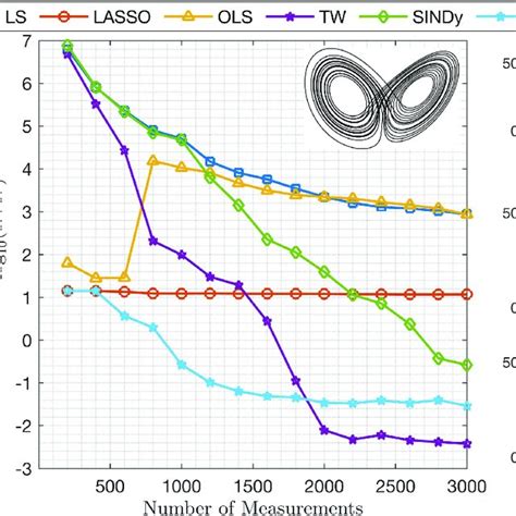 left lorenz system as a dynamical system and its standard graph download scientific diagram