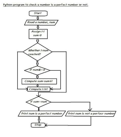 write the algorithm and draw the flowchart to check whether the given number is perfect number