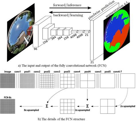 The Basic Structure Of The Fully Convolutional Network FCN Long Et