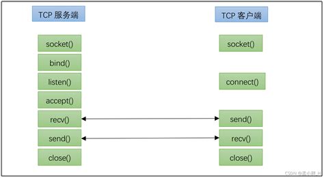 socket网络编程——tcp编程流程及端口号占用问题 4096端口用处 csdn博客