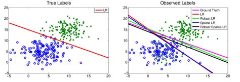 a shows the samples with true labels and use logistic regression lr download scientific