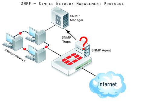 snmp simple network management protocol