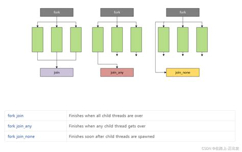 我的 system verilog 学习记录（6） fork join any csdn博客