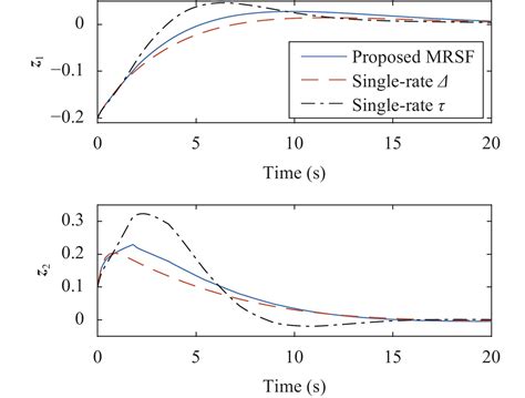 observer based multirate feedback control design for two time scale system