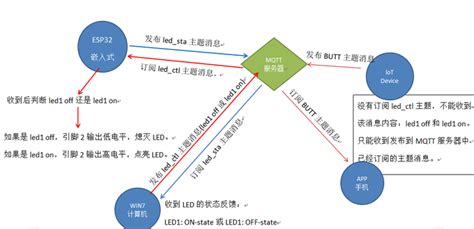 搭建本地mqtt服务器，手机控制esp32 led灯 知乎