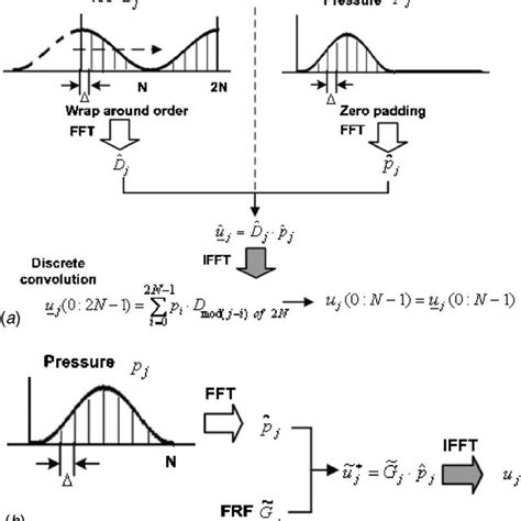 schematic illustrations of fft based algorithms a… the dc fft download scientific diagram
