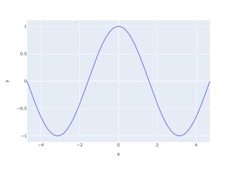 How To Use The Numpy Cos Function Sharp Sight