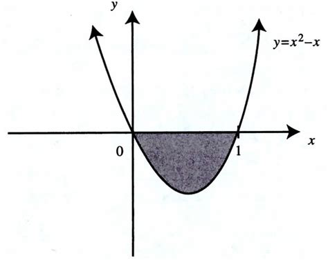Solved Find The Area Of The Region Enclosed By The Graph Of Y X X
