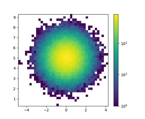 pylab examples example code hist2d log demo py — matplotlib 2 0 0b4 post2415 dev0 g315f2c9