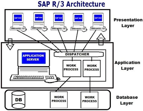 Sap R 3 Architecture Diagram