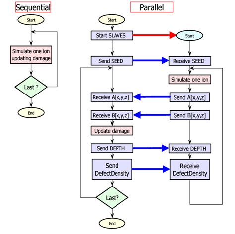 sequential flow chart sequential function charts flowchart example