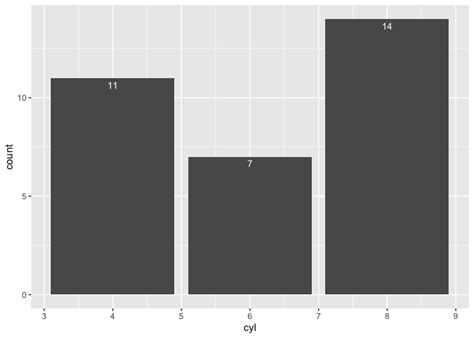 How To Add The Actual Size Of The Frequency Of Barplots In R With