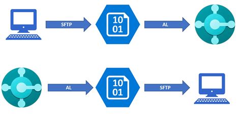 Azure Blob Storage And SFTP Support Stefano Demiliani