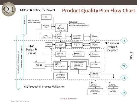 Apqp Advanced Product Quality Planning Quality One