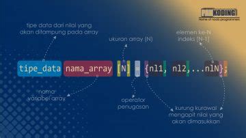 Array Dalam C Lengkap Contoh Program Dan Pembahasan Detail Pakkoding