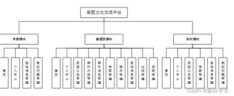 [附源码]计算机毕业设计java茶园文化交流平台 基于java web的茶园茶农文化交流平台的设计与实现开题报告 csdn博客