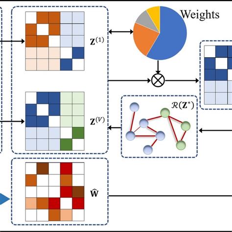 multi view subspace clustering with adaptive locally consistent graph regularization request pdf