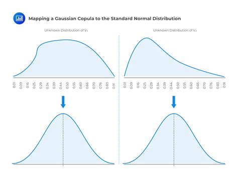 mapping a gaussian copula to the standard normal distribution cfa frm and actuarial exams