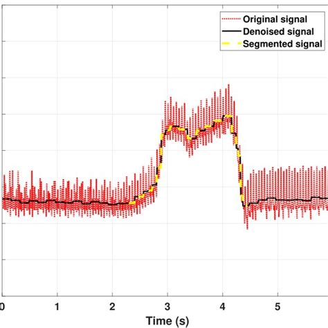 the effect of discrete wavelet denoising and time domain thresholding download scientific