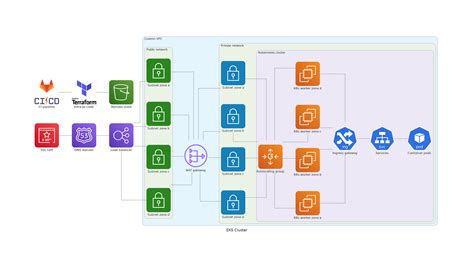 build eks cluster with terraform a simple infrastructure as code way… by nico singh itnext
