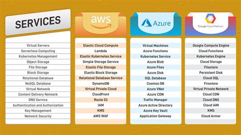 AWS Vs Azure Vs GCP Which One Should I Learn Tutorials 54 OFF