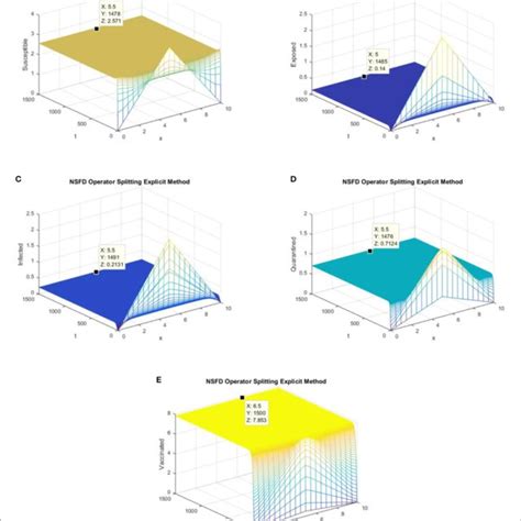 a the explicit operator splitting nsfd scheme is used to simulate download scientific