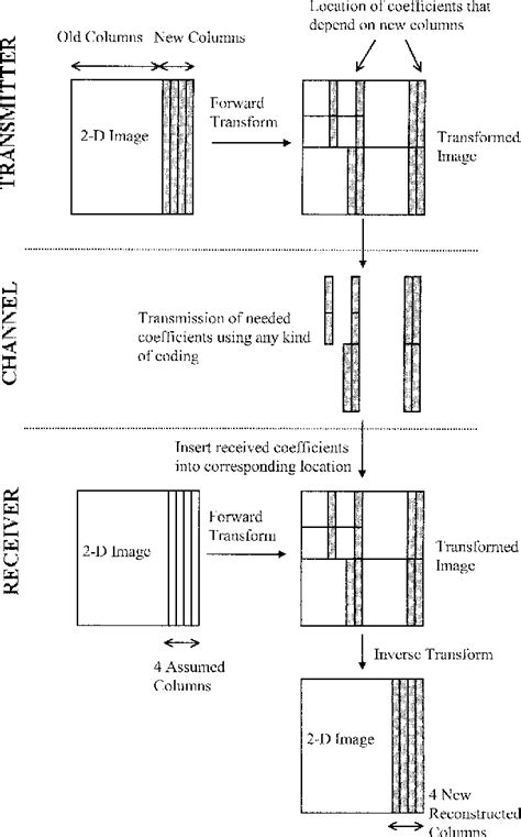 figure 1 from three dimensional video compression using subband wavelet transform with lower