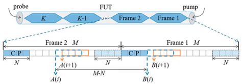photonics free full text fast frame synchronization design and fpga implementation in sf botda