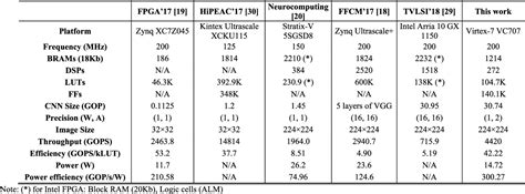 table vii from a high throughput and power efficient fpga implementation of yolo cnn for object