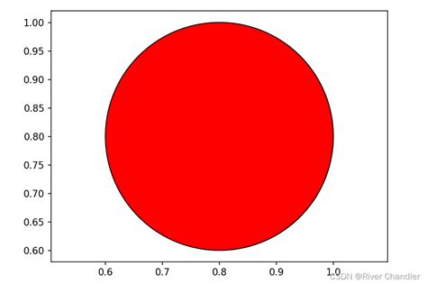 python matplotlib patches 绘图 python patches csdn博客
