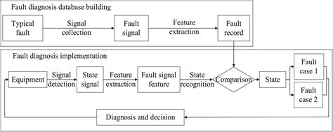 comparisons of different deep learning based methods on fault diagnosis for geared system bing