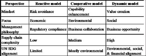 implementation process model of sscm practices download scientific diagram