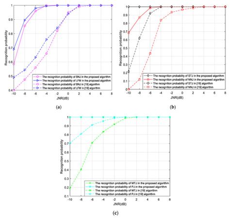 information free full text two dimensional jamming recognition algorithm based on the sevcik