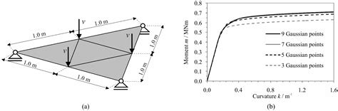 buildings free full text rotation free based numerical model for nonlinear analysis of thin