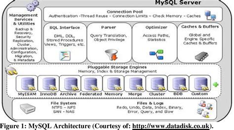 figure 1 from a methodology to test the richness of forensic evidence of database storage engine