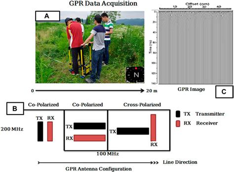 frontiers analysis of 2d and 3d gpr data interpretation using continuous wavelet transforms