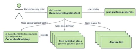 bdd testing with cucumber and junit 5 by wenqi glantz codex medium