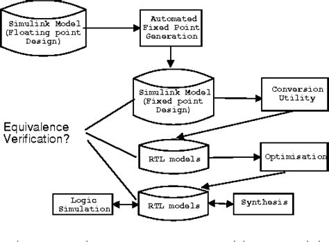 figure 1 from simulation bounds for equivalence verification of polynomial datapaths using