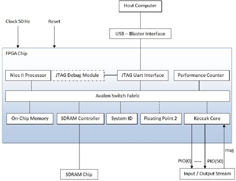 figure 7 from high throughput implementation of the keccak hash function using the nios ii