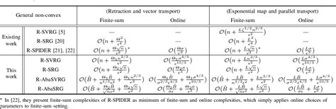 table i from variance reduction for riemannian non convex optimization with batch size