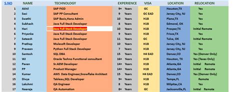 urgent c2c java jobs hotlist sql dba qa automation sr aem developer mulesoft developer